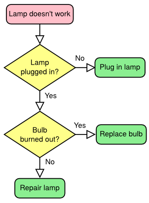 The Klein Academy for ICT: Algorithm A0. Overview