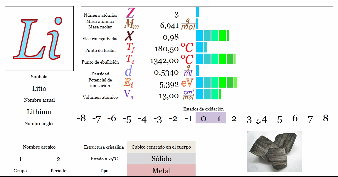 Ciencias de Joseleg: Propiedades periódicas del litio
