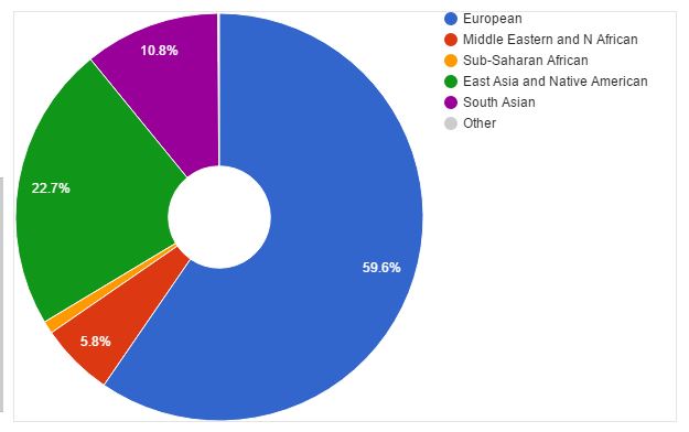 Canada's Anglo-Celtic Connections: Canadian DNA admixture