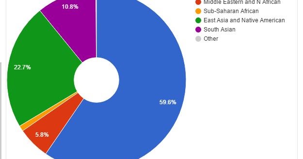 Canada's Anglo-Celtic Connections: Canadian DNA admixture