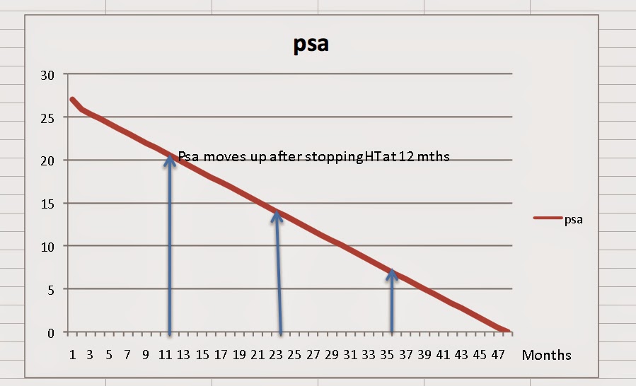 Feel Good Feeling Good: Rise and Fall of PSA post radiotherapy and ...