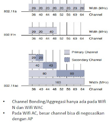 Multimedia Howto: 802.11 AC Channel Bonding
