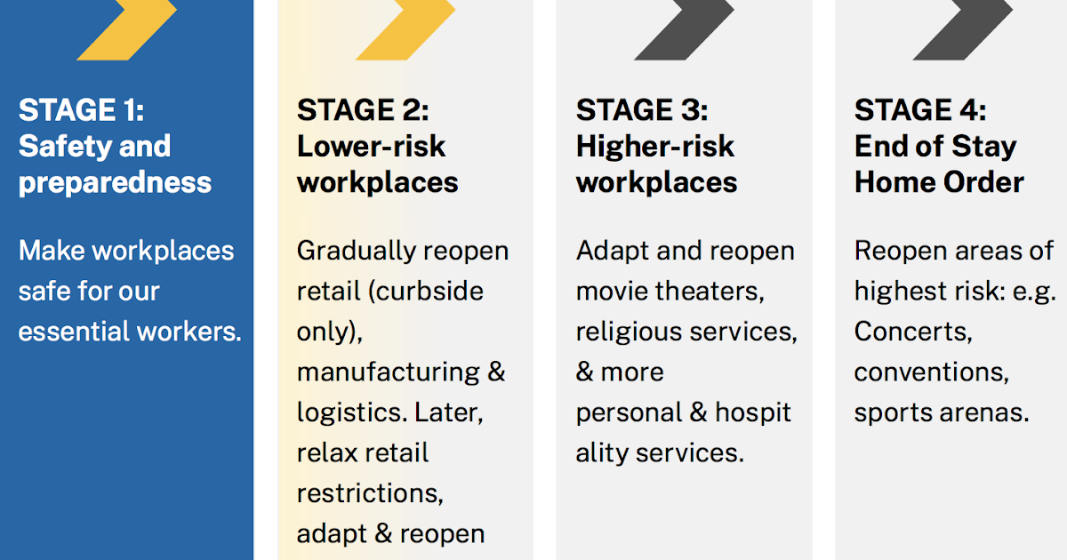 SanDiegoVille: San Diego Enters "Stage 2" Of Modified Stay-At-Home ...