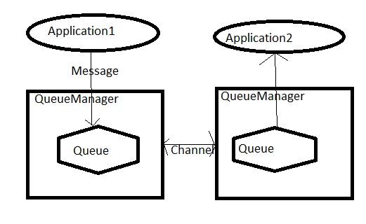Middleware Devopsmiddleops Ibm Websphere Message Queue