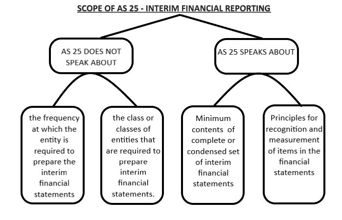 Understanding AS 25 Interim Financial Reporting Understanding AS 25 Interim Financial Reporting