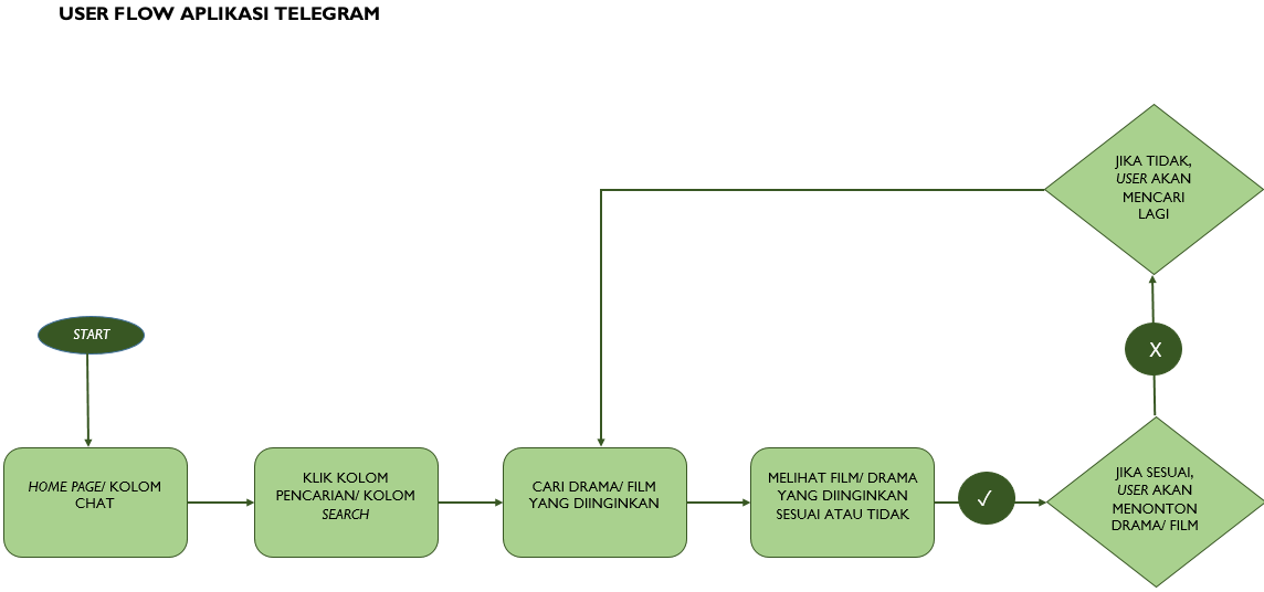 User Flow Aplikasi Telegram