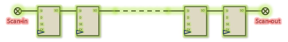 Scan chains – the backbone of DFT