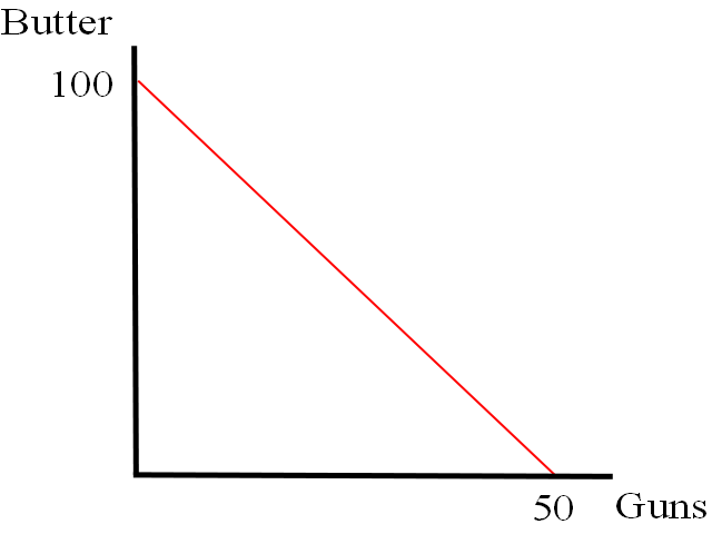 Central Macro: How can we use a PPF to quantify opportunity costs?