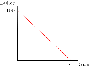 Central Macro: How can we use a PPF to quantify opportunity costs?