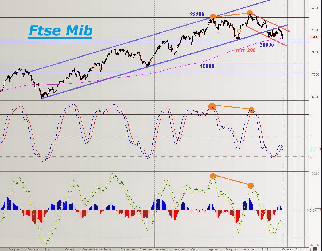 XTraderNet: Indice Ftse Mib in peggioramento. Importante la tenuta dei ...