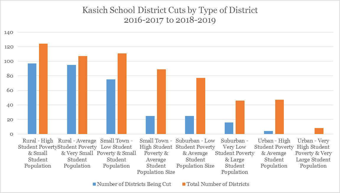 10th Period: Ohio Budget Hammers Poor, Rural School Districts