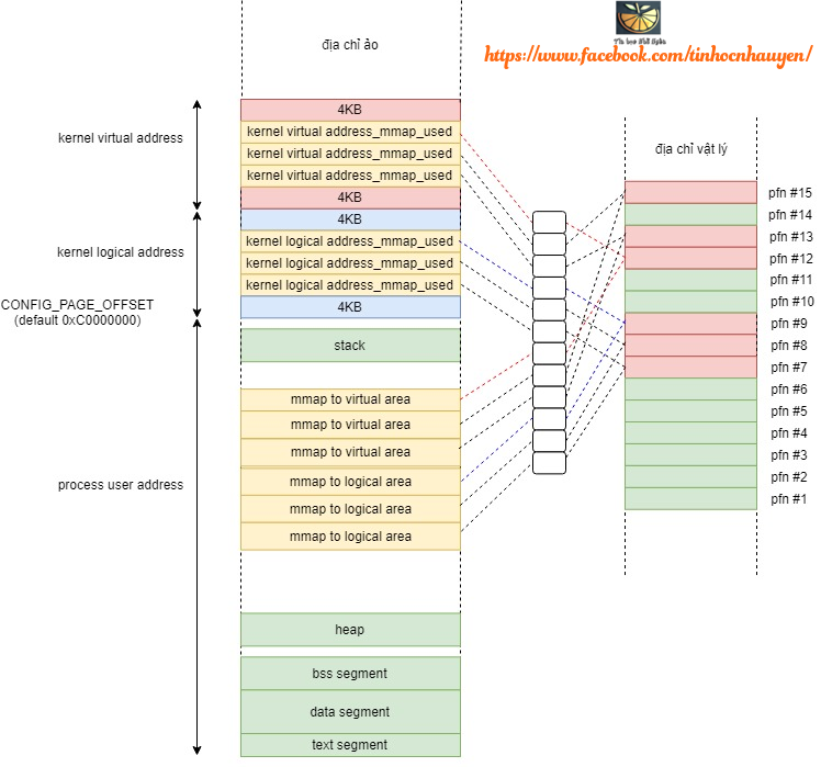 Hiểu về tổ chức bộ nhớ của Linux thông qua ví dụ về Memory Mapping