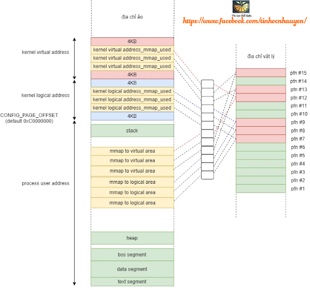 Hiểu về tổ chức bộ nhớ của Linux thông qua ví dụ về Memory Mapping