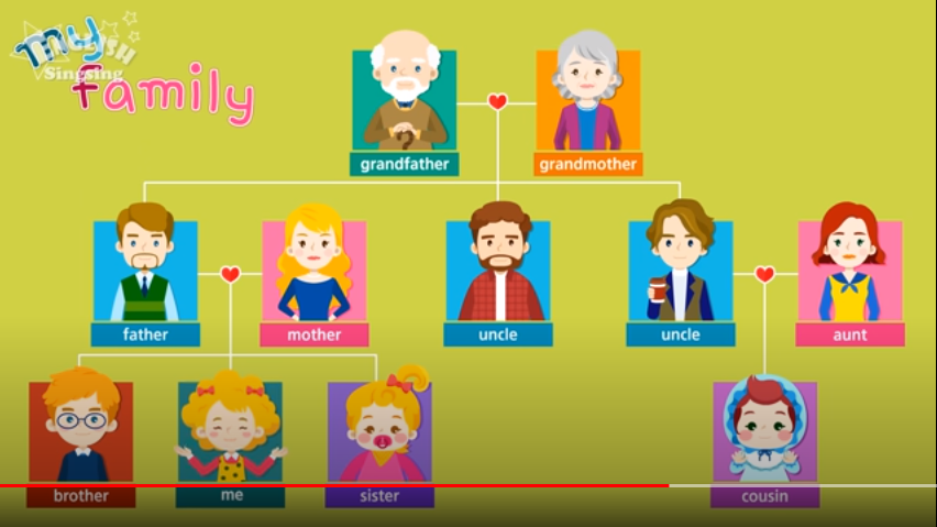 The English Blog: 1st GRADE (FAMILY)