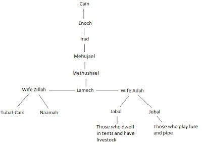 Hausdorff's Bible Blog: Genesis 4: Jealousy Turns to Murder
