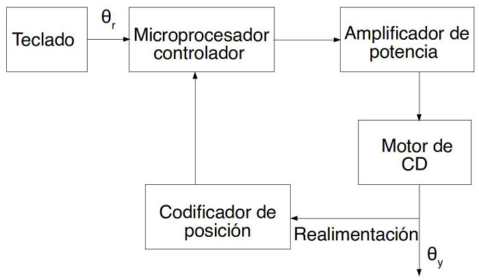 Introducción a los sistemas de control automático
