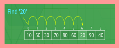 Linear search technique