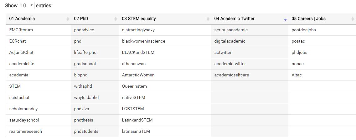 SciHashtag: Twitter hashtags for scientists