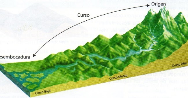 CIENCIAS SOCIALES: PARTES DE UN RÍO