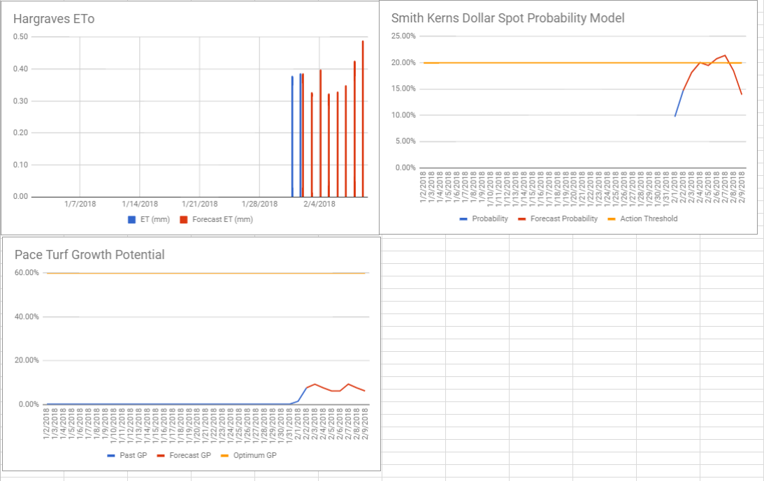 Automatically Updating Hargraves ETo, Pace Turf Growth Potential, and ...