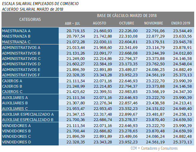 EMPLEADOS DE COMERCIO: cómo quedaron las escalas después de los acuerdos de marzo y julio de 2018