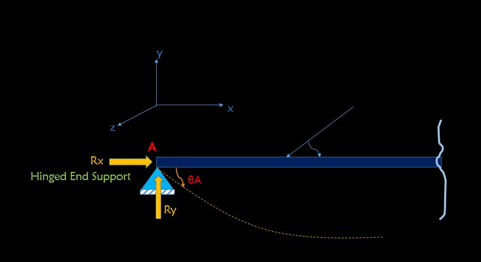 Hinged End Support ( 2D & 3D) Reactions in Structural Analysis