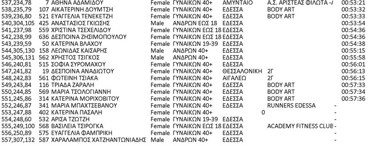 Δρόμοι Κερασιού Έδεσσας: 2019