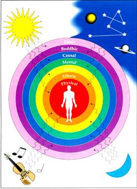 Psicologia Espiritualista: Corpos Sutis