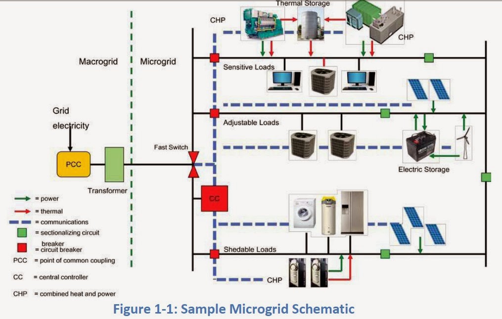 Technology is the future: Microgrid
