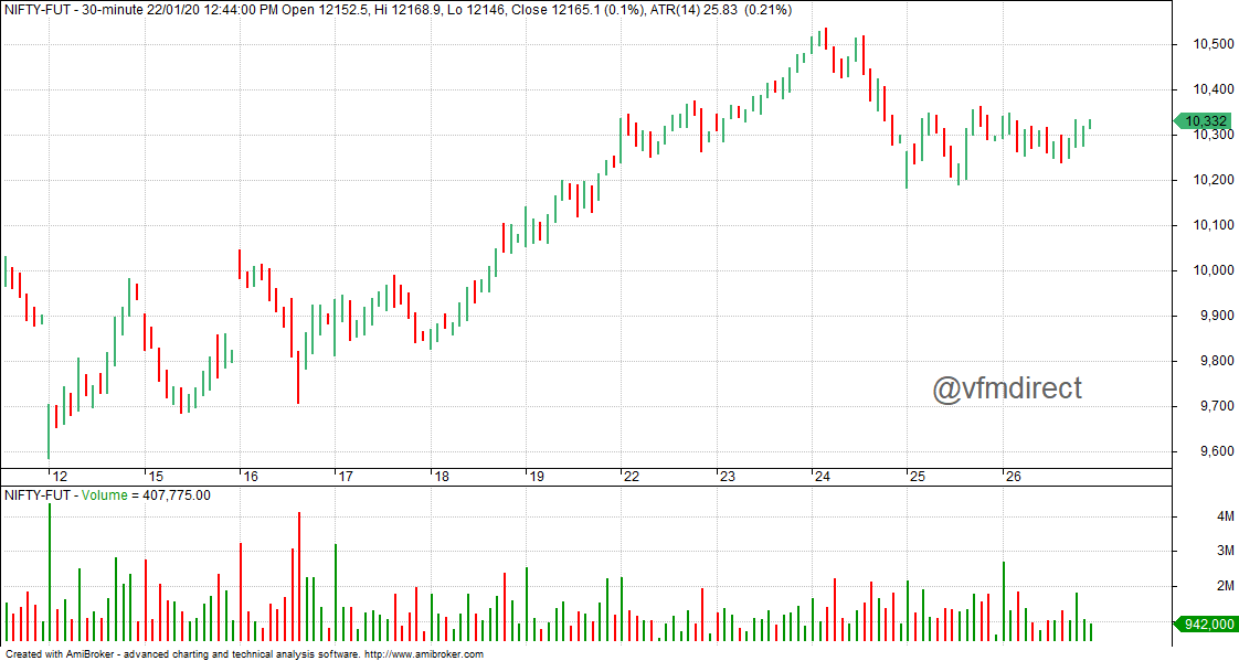 VFMDirect.in: NIFTY bar charts multiple timeframes