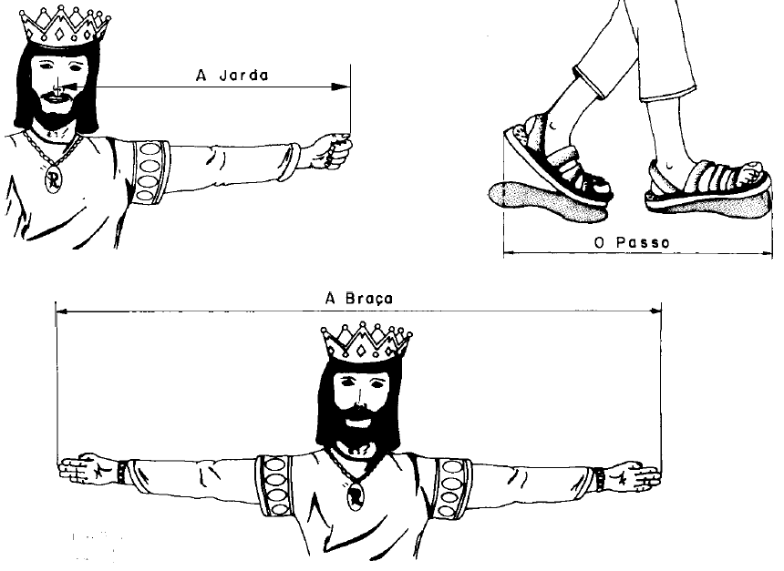 Metrologia - História ~ Paulo Ito