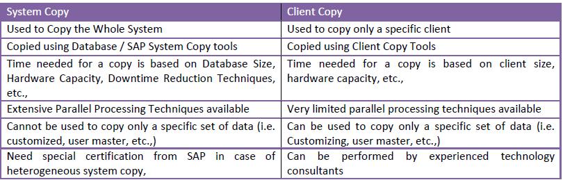SAP-BASISARENA: Difference Between System Copy and Client Copy in SAP SAP-BASISARENA: Difference Between System Copy and Client Copy in SAP