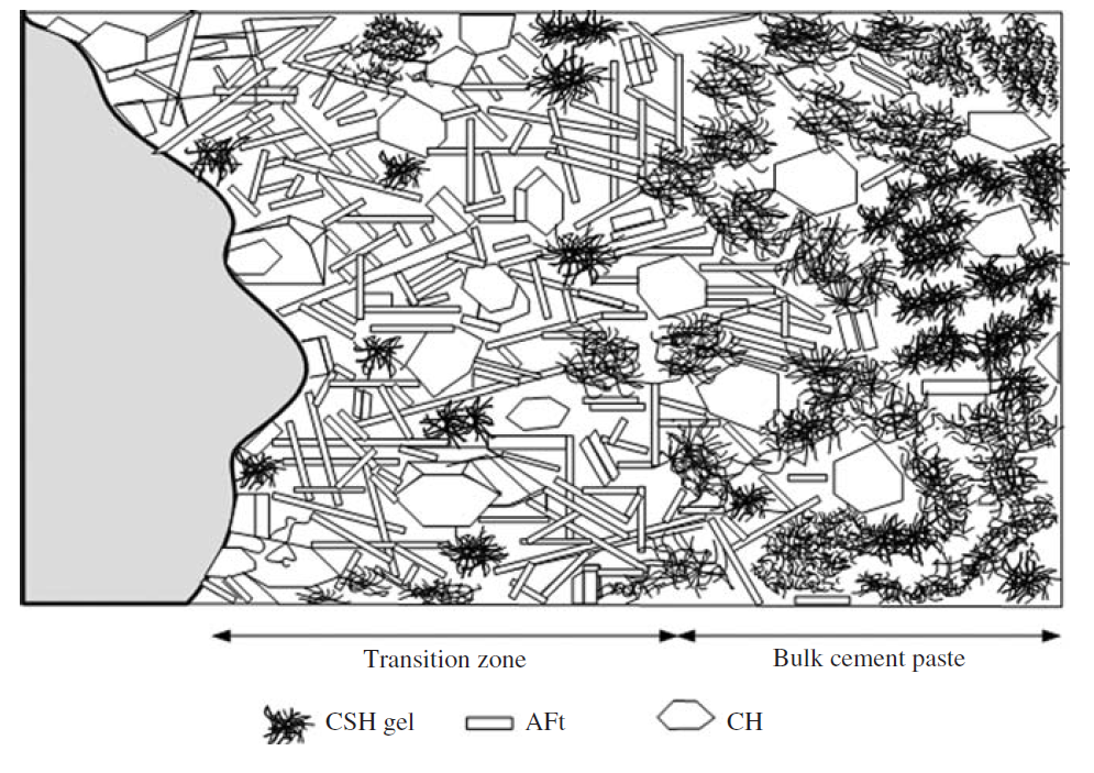 Influence of the transition zone on properties of concrete