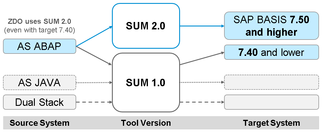 SAP Basis Notes: SLD -> LMDB -> SAP Support Portal