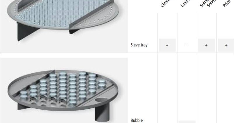 Engineers Guide: Selection and Sizing of A Distillation Column