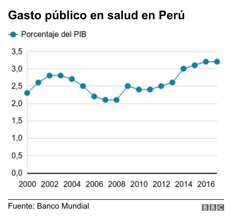La pandemia ha desnudado que gasto público en salud de Perú es ínfimo » TodoNorte | Noticias ...