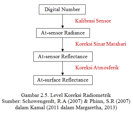 Koreksi Radiometrik (bagian 1) | Aa iki