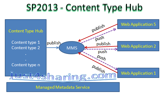 Learning SharePoint: Understanding Content Type Hub (CTH) in SharePoint ...