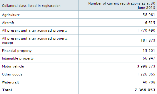 PPSR - Personal Property Securities Register: PPSR End of Year Statistics