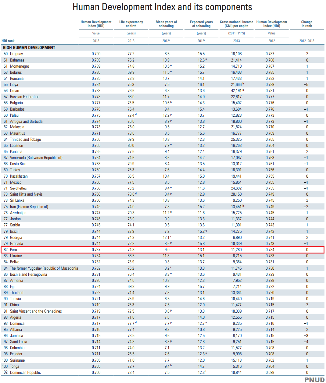 DESARROLLO PERUANO: El Perú: Puesto 82 en el Mundo en Desarrollo Humano