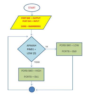 Penjelasan Proses Input Output Dan Register I/O Pada Microcontroller ...