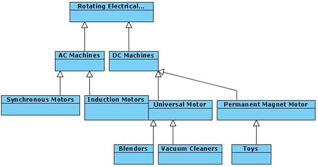 Class Diagram for Rotating Machines | Programs and Notes for MCA