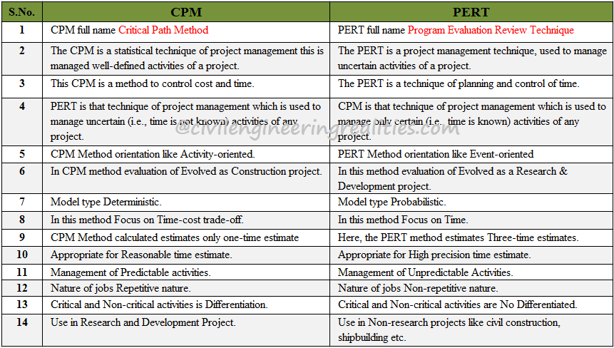 CPM vs PERT