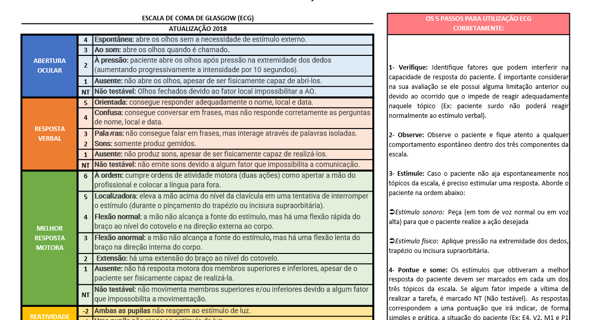 Escala de Coma de Glasgow - Atualização 2018