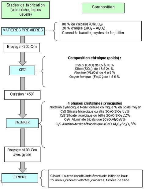 CIMENTS - Génie Civil