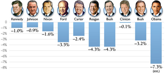 Blog Smith: Graphic Presidents Spending
