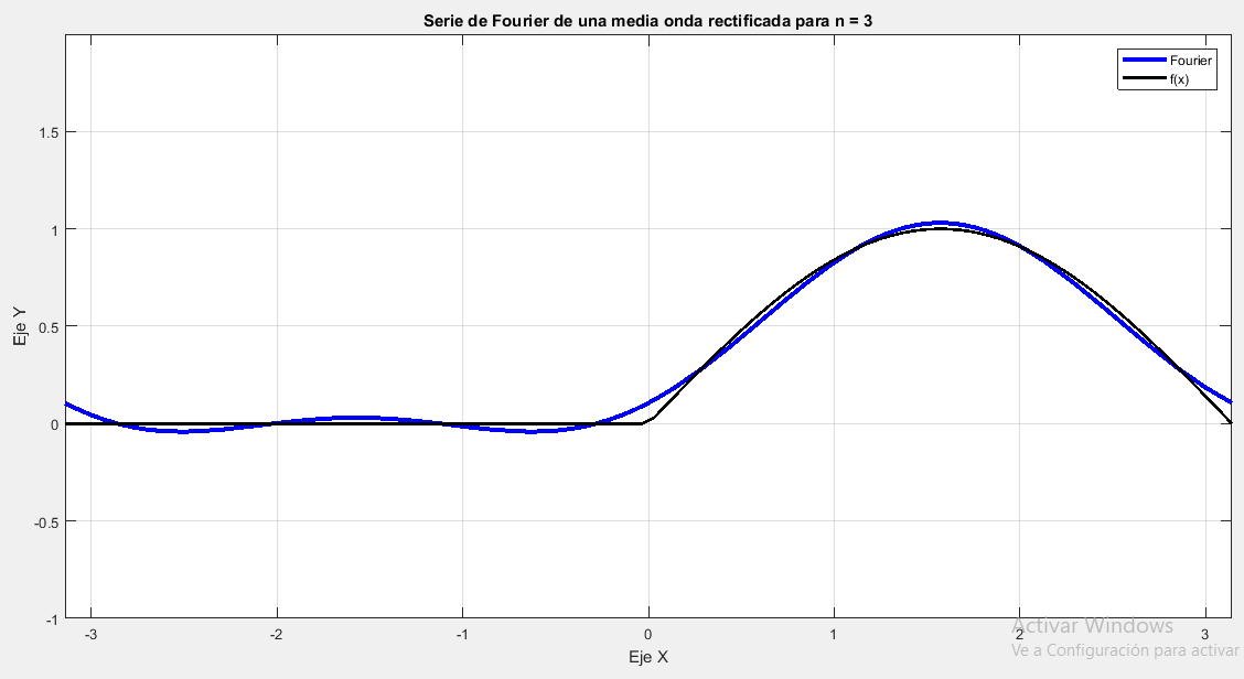 Serie de Fourier en MatLab
