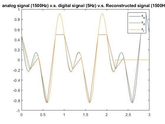 [Ch4 ADC/DAC] How to simulate ADC/DAC process in Matlab? How to ...