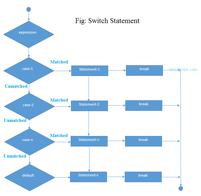 PHP Switch Statement