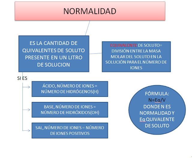 BLOG DE QUÍMICA : NORMALIDAD
